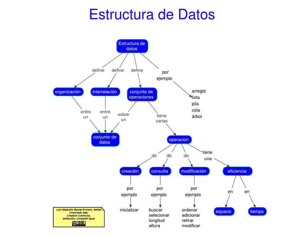 ¿Qué es una Estructura de Datos? | Pensamientos de Aztlek