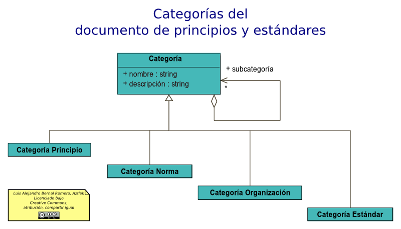 Como hacer un documento de estándares | Pensamientos de Aztlek