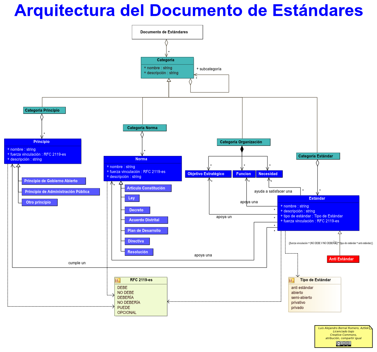 Como hacer un documento de estándares | Pensamientos de Aztlek